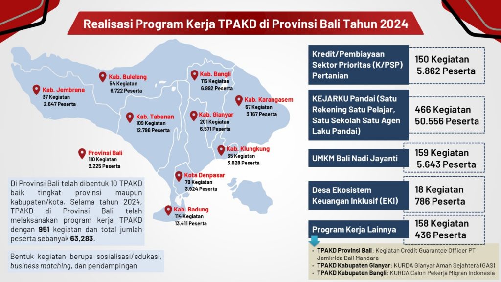 OJK Bali Evaluasi Program TPAKD 2024 – Indonesia Expose